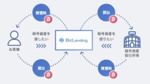 【初心者向け】ビットレンディング×GMOコインのやり方・送金方法｜手数料0でお得に増やす | まるげり・くりぷと！